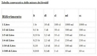 Tabella di conversione pesi e misure cup-grammi-ml | ROSSO FRAGOLA