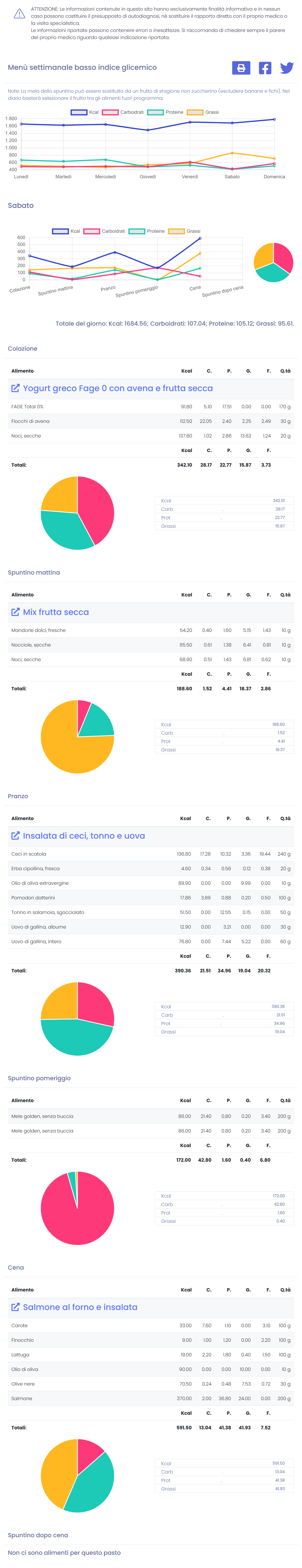 Menù Settimanale a Basso Indice Glicemico - Tornare in forma - Ricette ...
